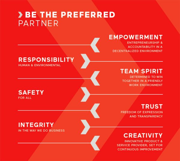 Values and Principles – Home of Construction Chemicals and Waterproofing